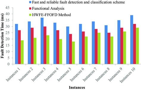Image result for Fault Detection Time Interval