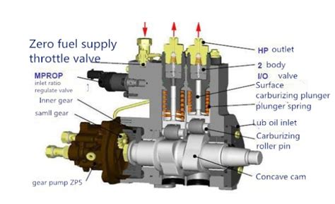 Image result for How to Check Injection Pump