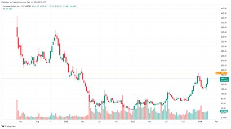 Image result for Coinbase Line Chart