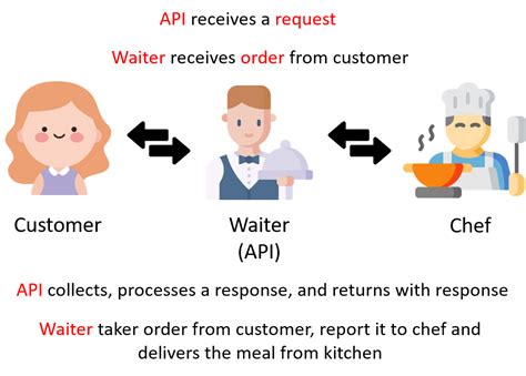 Image result for API Proficiency