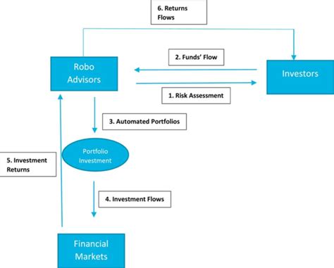 Image result for Robo Advisor Account Example