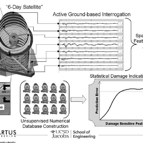 Image result for SHM System Design