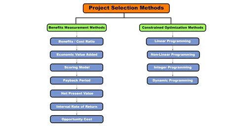 Image result for Project Selection Chart