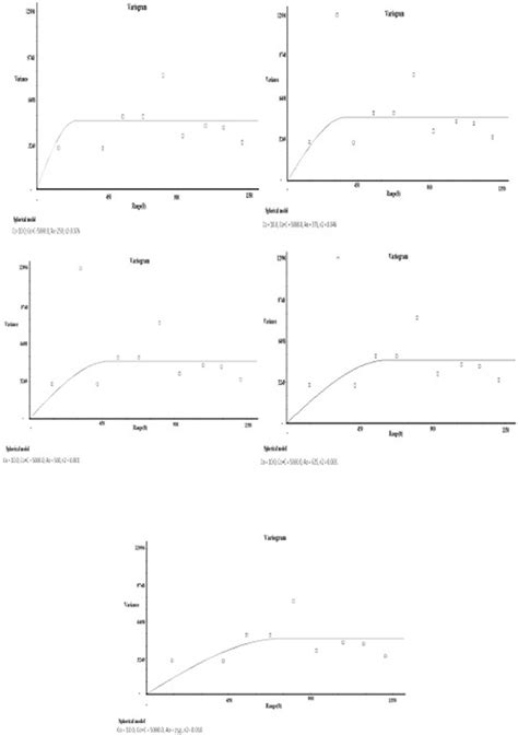Image result for Variogram Examples
