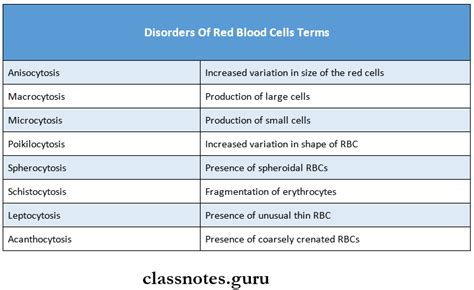 Image result for Disorders of Red Cells Made Simple