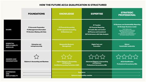 Image result for ACCA Programme Structure