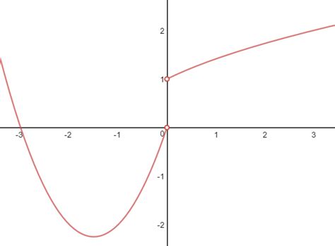 Image result for Example of Infinite Discontinuity