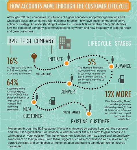 Image result for Customer Lifecycle Map