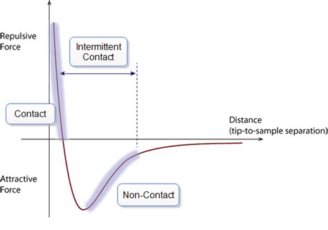 Image result for AFM Force Distance Graph