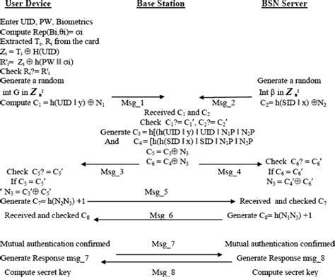 Image result for Authentication Scheme