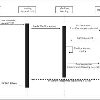Image result for Sequential Systems