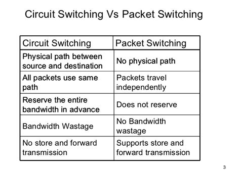 Image result for Circuit Switching vs Packet Switching Example