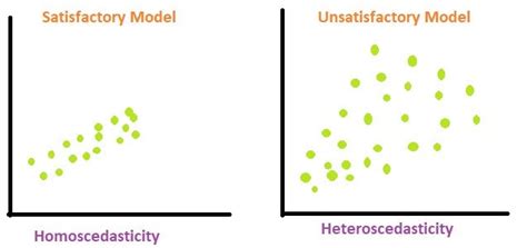 Image result for Homoscedasticity in Multiple Regression
