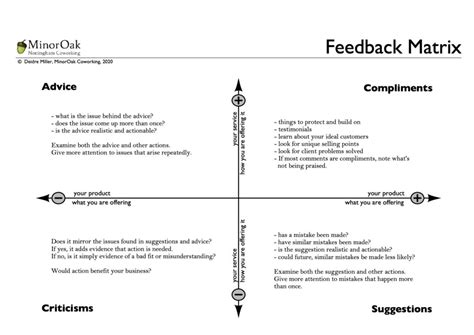 Image result for Feedback Matrix