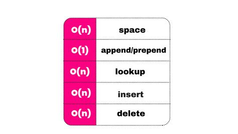 Image result for Linked List Time Complexity