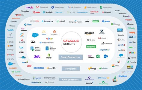Image result for NetSuite Integration