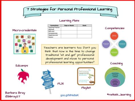 Image result for Professional Learning Examples