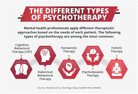 Image result for Psychotherapy Types