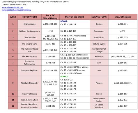 Image result for Classical Conversations Timeline Week 2