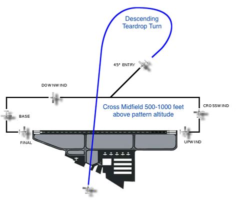 Image result for Overhead Traffic Pattern