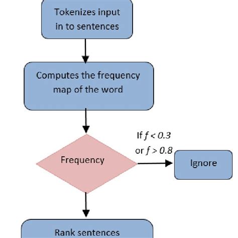 Image result for System Architecture of Text Summarization