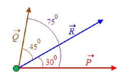 Image result for Components of a Force