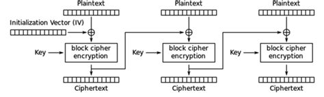Image result for Cipher Block Chaining Mode