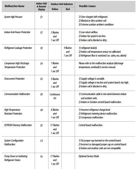 Image result for Gree Air Conditioner Error Code