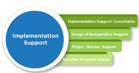 Image result for System Implementation and Support