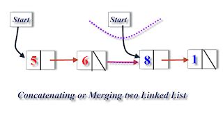 Image result for Linked List Merge Visualizer