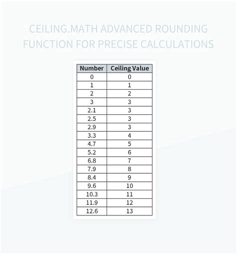 Image result for How to Use Ceiling Math Function in Excel