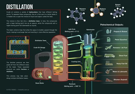 Image result for Jet Fuel Distillation Process