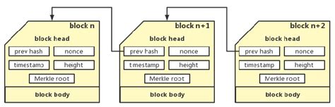 Image result for Blockchain Ledger Data Structure
