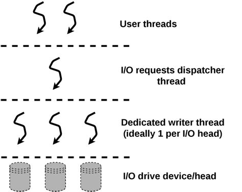 Image result for Postgres Asynchronous I/O