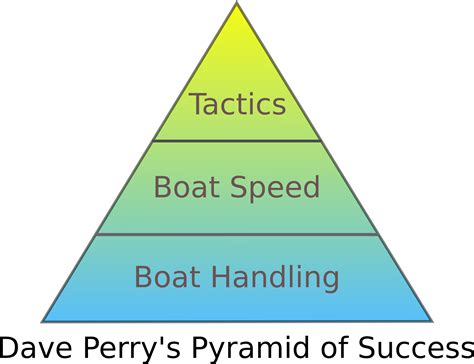 Image result for Bruce Perry Pyramid