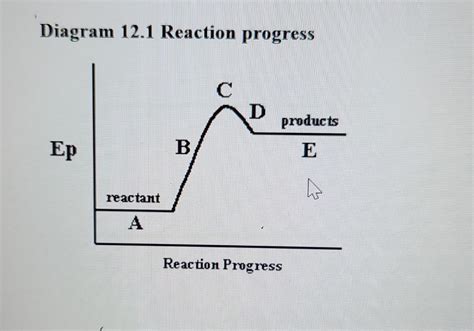 Image result for Reaction Progress Graph