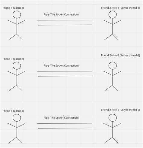 Image result for Non-Blocking I/O Java