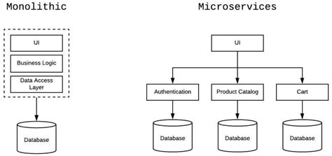 Image result for Containers in Software Development
