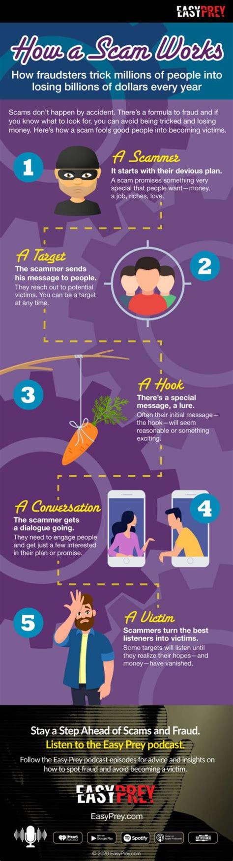 Image result for How Does Scamming Work