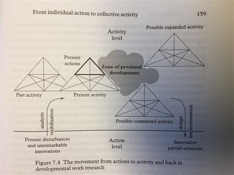 Image result for Activity Theory Management Development