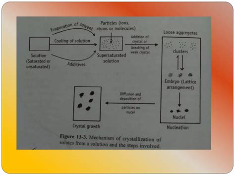 Image result for Define Crystallization Method