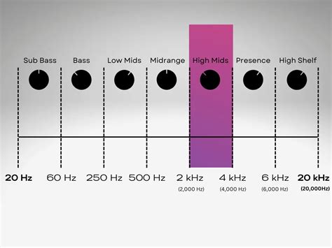 Image result for Mid Frequency Range