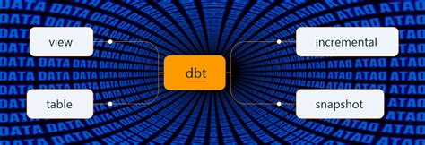 Image result for Project Structure Materialization DBT
