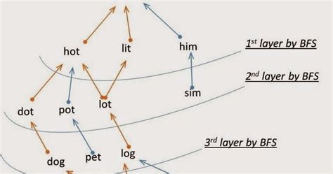Image result for Word Ladder LeetCode