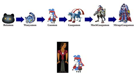 Image result for Gaomon Evolution Chart