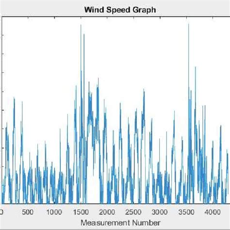 Image result for Wind Speed Testing
