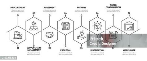 Image result for Procurement Process Timeline