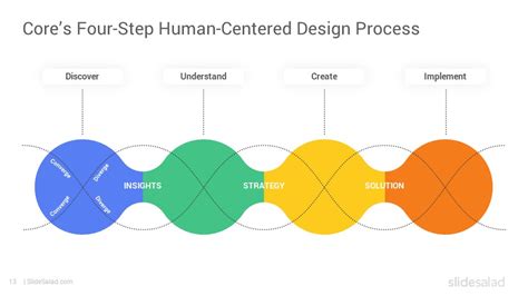 Image result for Human-Centered Design Scenario Example