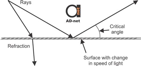 Image result for Partial Reflection