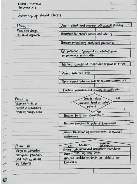 Image result for Auditing Process PDF